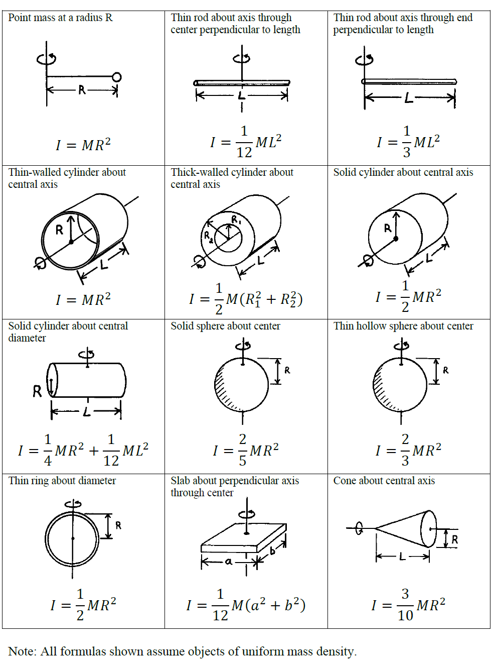 How To Know Which Moment Of Inertia To Use