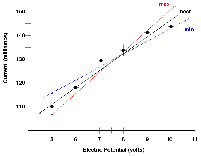 Finding The Uncertainty In The Slope Of A Line