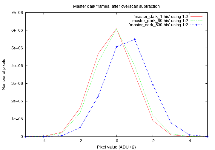 As You Can See The Distribution Of Pixel Values For A 1 second And 60 second Dark Frameare 